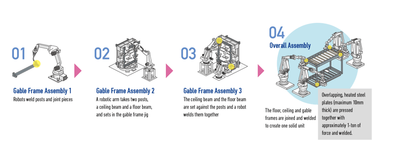 Robots Build Housing Units | Industrial Robots by Kawasaki Robotics