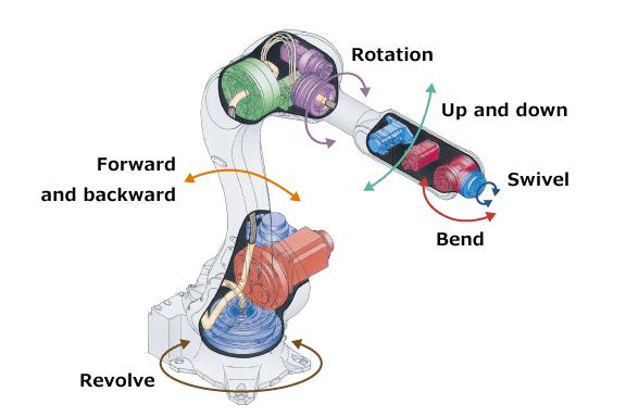 How Are Industrial Robots Built? A Guide on the Components and the ...