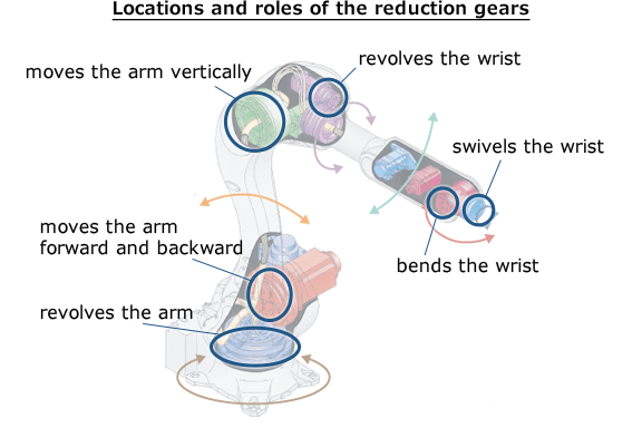 How Are Industrial Robots Built? A Guide on the Components and the ...